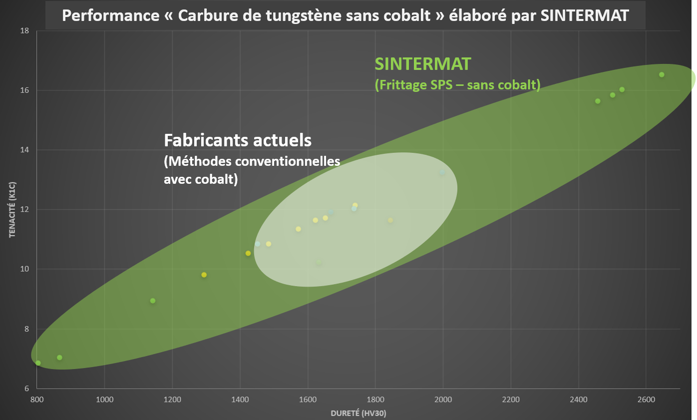 SINTERMAT innove avec un carbure de tungstène sans cobalt aux ...